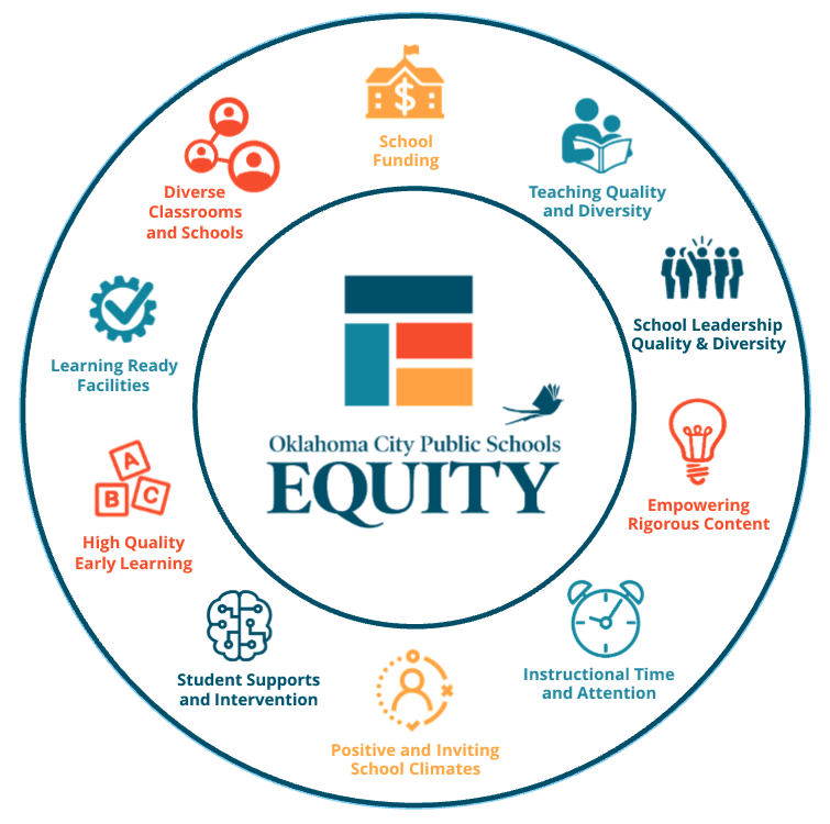 District Strategic Plan / Vision for Equity