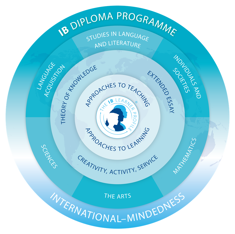 International Baccalaureate / IB Program Model